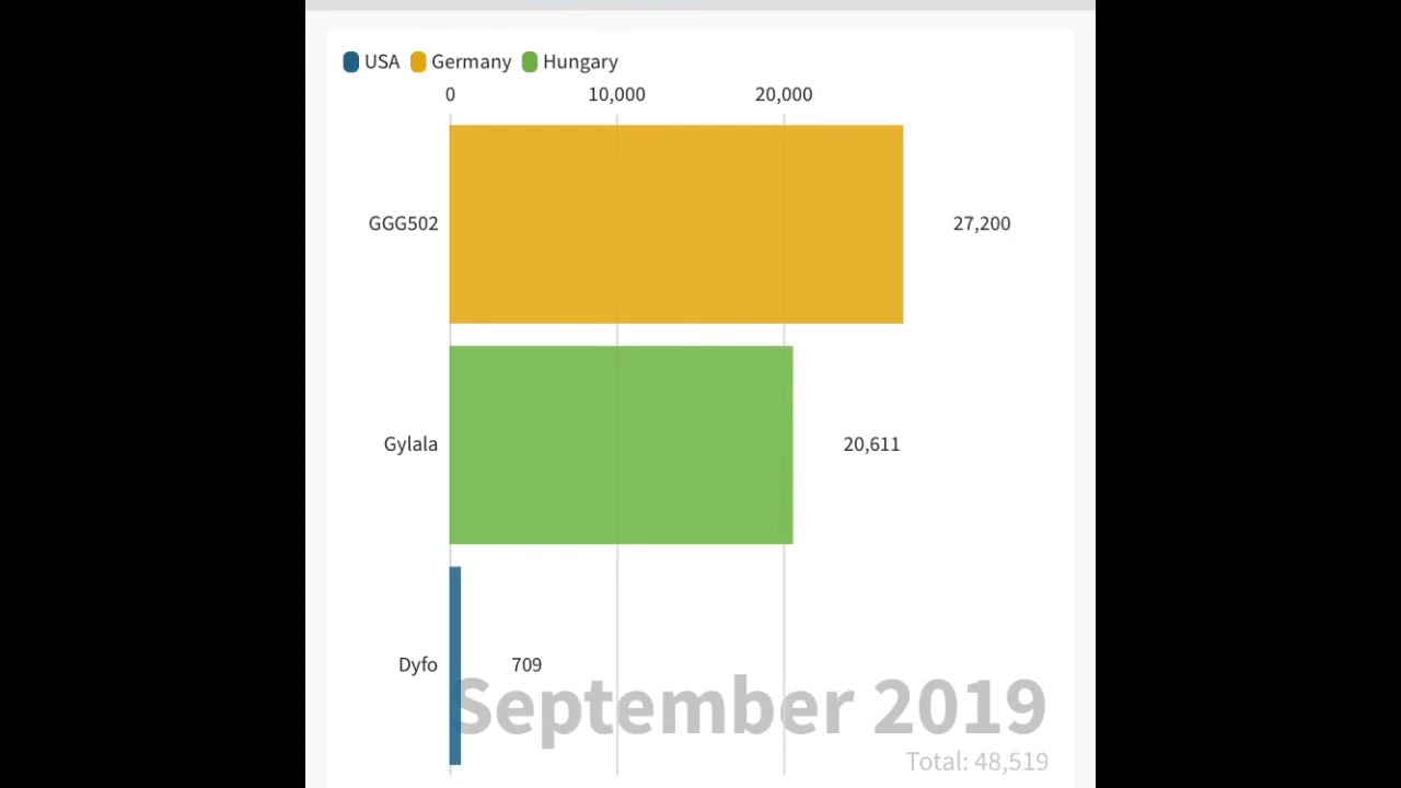 GGG502 vs Gylala vs Dyfo (2019-2022) - YouTube