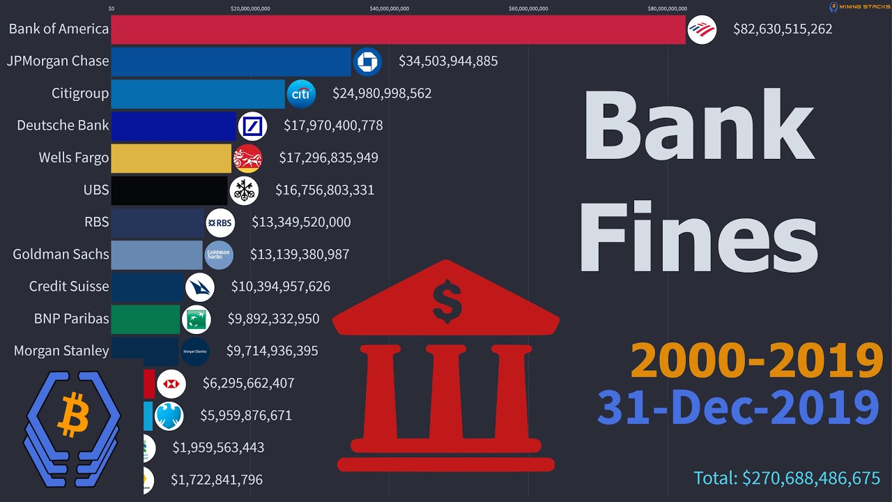 Banks Fined OVER $270 BILLION Since 2000!! - YouTube
