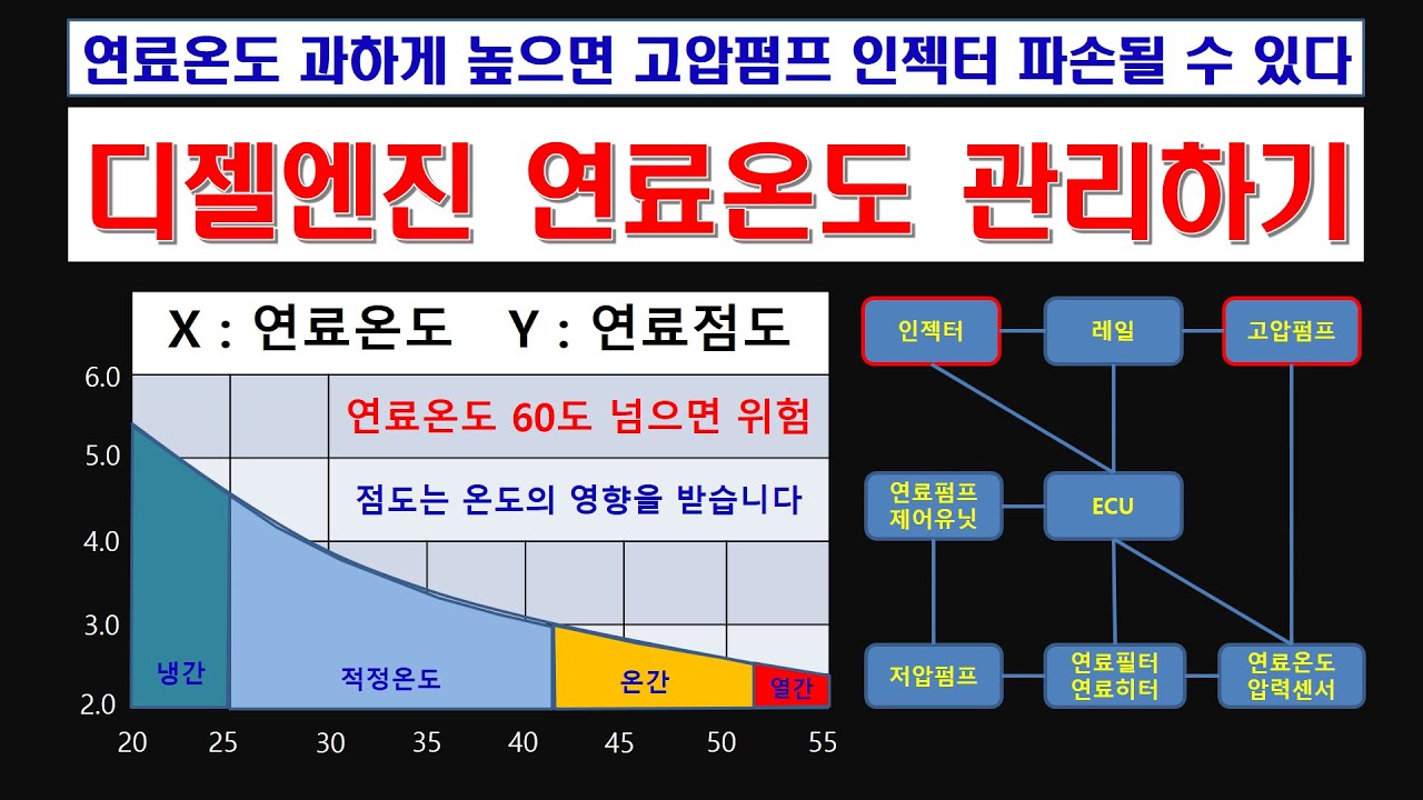 자동차 상식 50 디젤엔진 연료온도 관리하기 연료가 과열되면 쇳가루 발생 고압펌프 및 인젝터가 파손 연료절감기 연비
