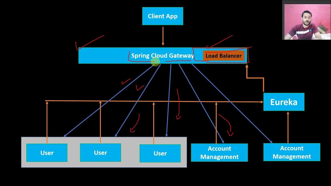 Spring cloud API gateway | Microservices tutorial | Step by Step with ...