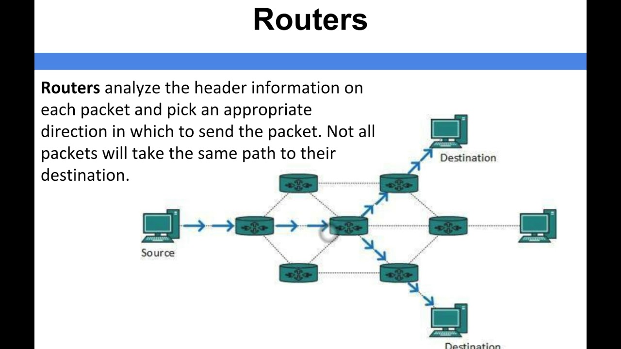 Networking - Routers - YouTube