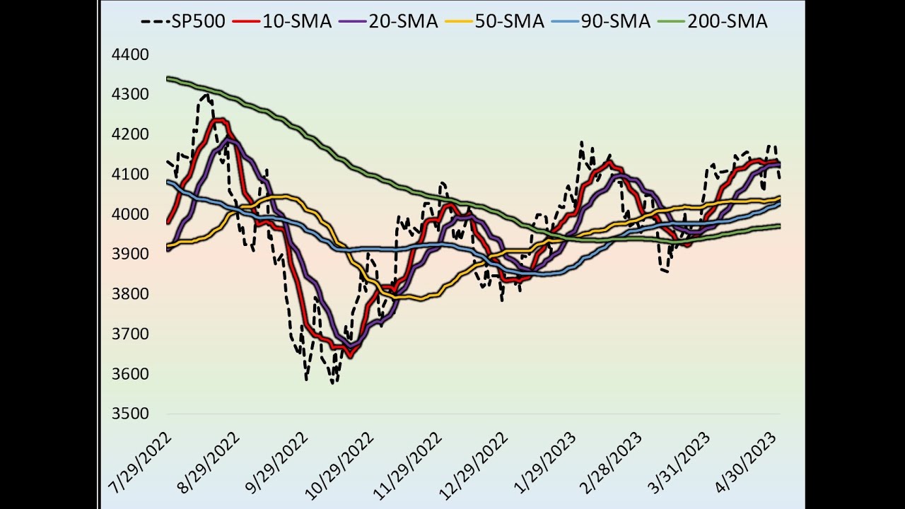 The Best Moving Average Strategy - This is what the Data suggests ...