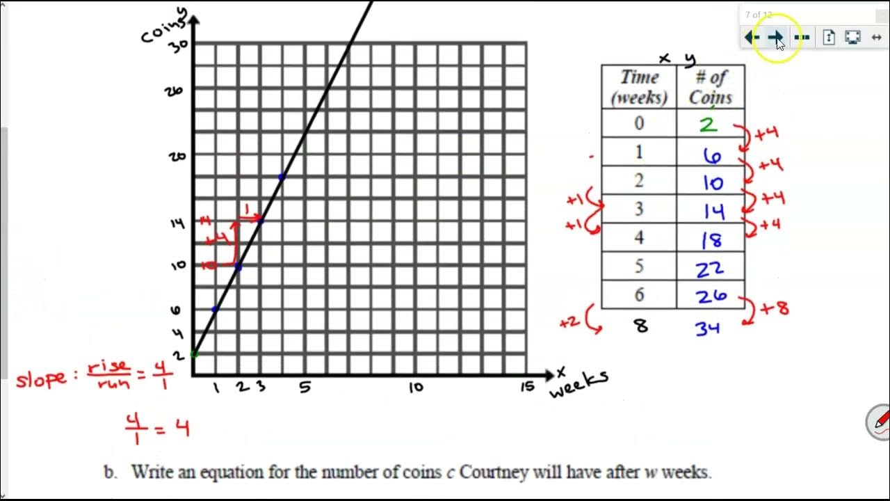 UMSMP 2.2c Representing Linear Relationships - YouTube