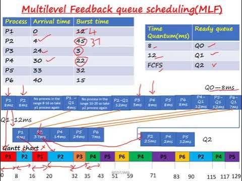 Multilevel Feedback queue scheduling Algorithm (MLF) - YouTube