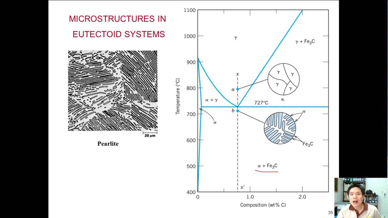 Engineering Materials: Phase Diagram Part 2/2 - YouTube
