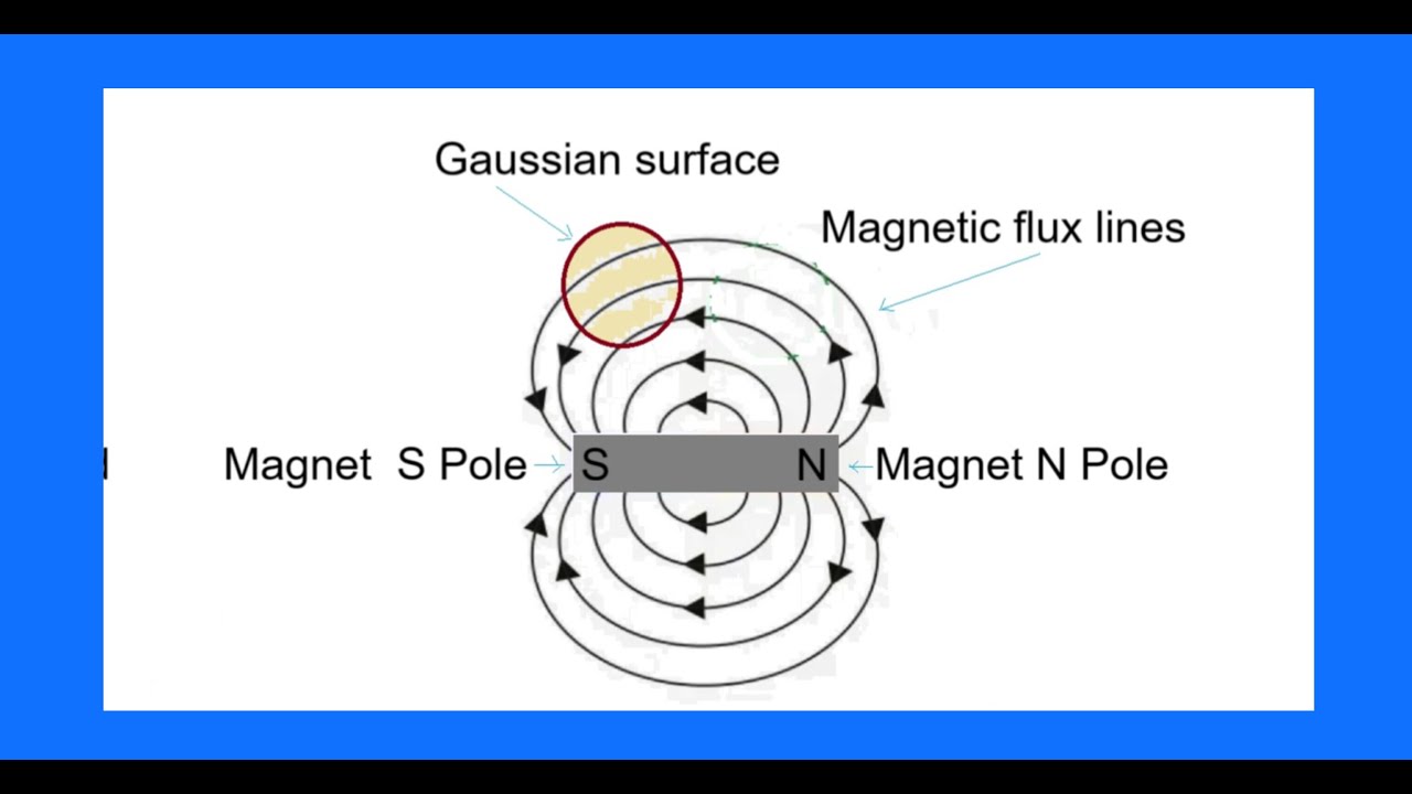 Gauss's law of magnetism ( Maxwell's equation) - YouTube