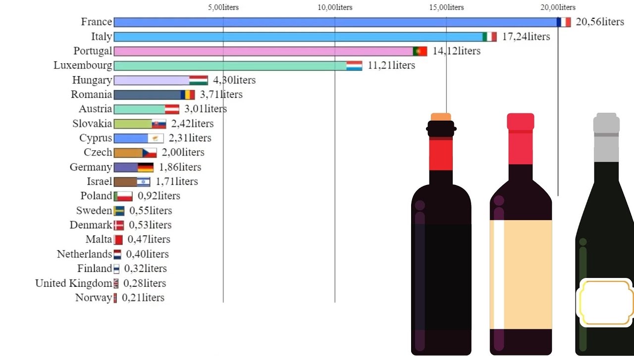 Annual wine consumption per person (1961-2018) - YouTube