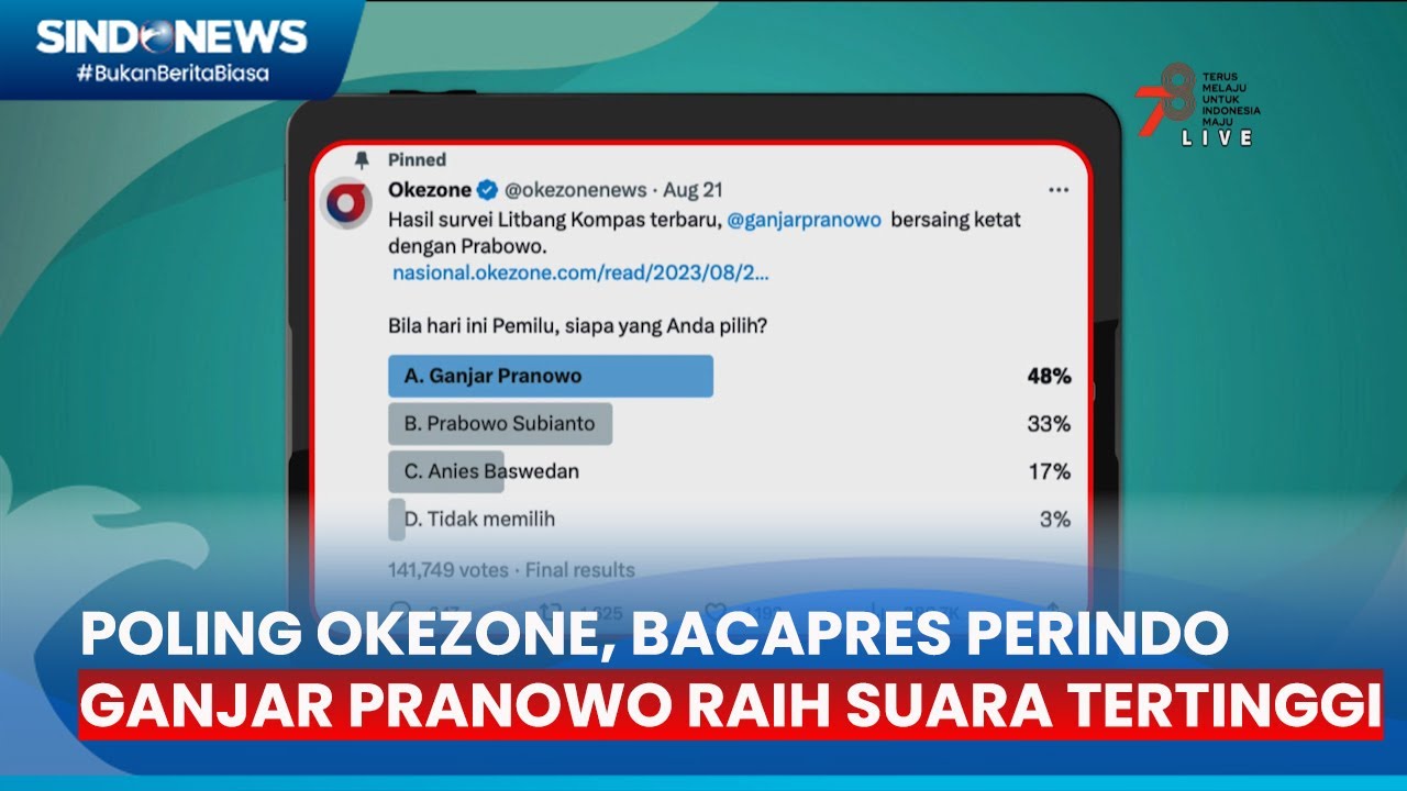 Poling Okezone, Bacapres Perindo Ganjar Pranowo Raih Suara Tertinggi - YouTube