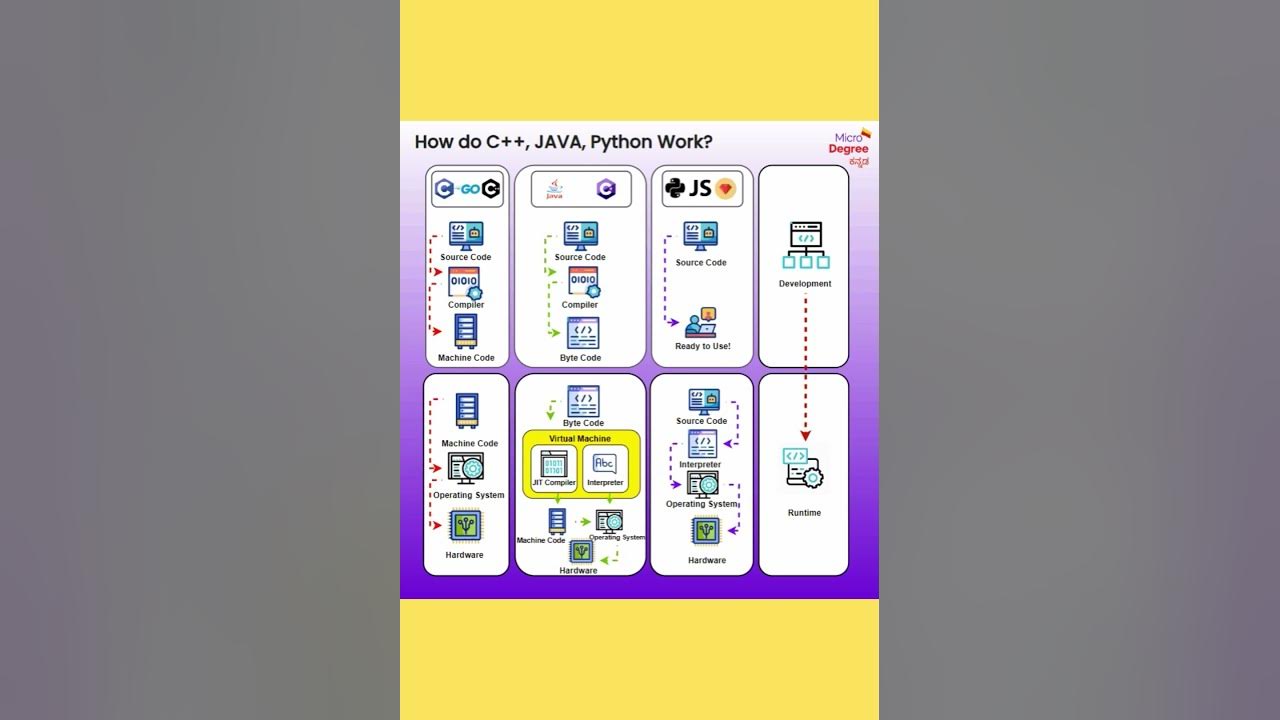 Python Vs C Vs Java Microdegree Microdegree Youtube