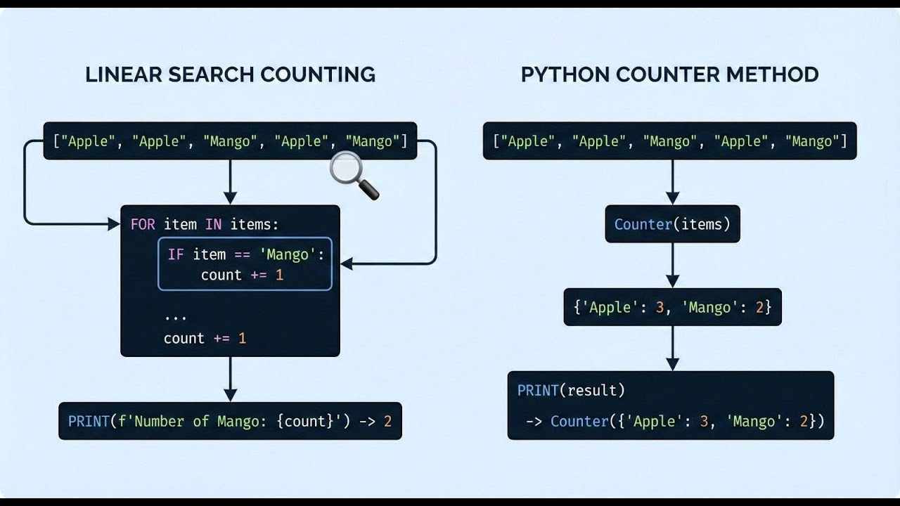 Counting Items in Python Using Counter (With Real Example) - YouTube
