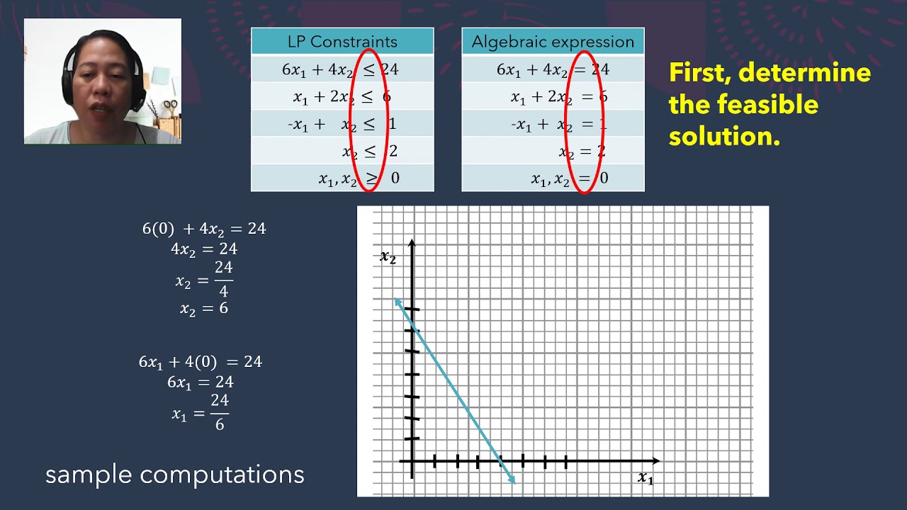 IE 19 The Reddy Mikks LP maximization problem using graphical solution ...