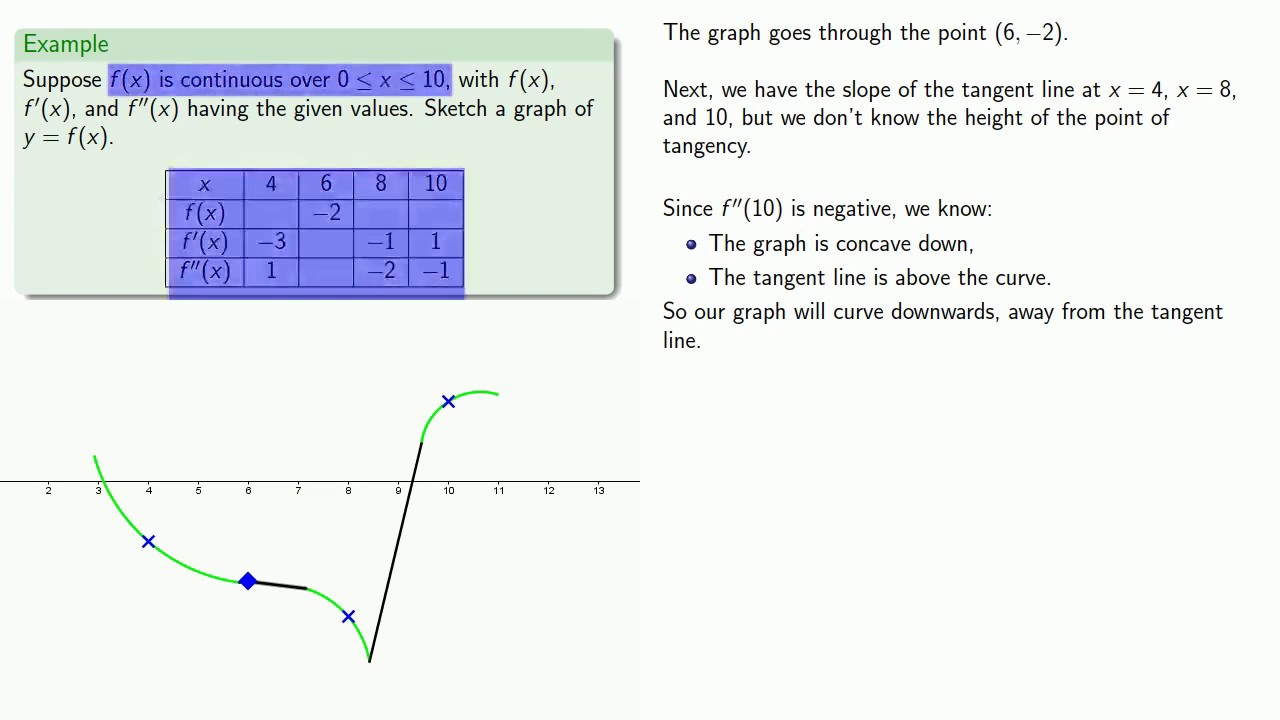 Graphs from Derivatives, Part 3 - YouTube