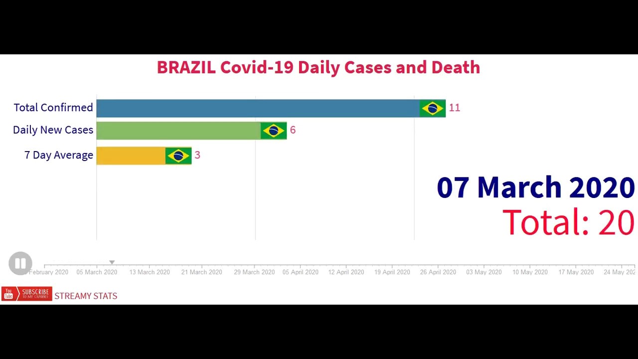 COVID 19 Brazil Update CoronaVirus Race Corona Graph - YouTube