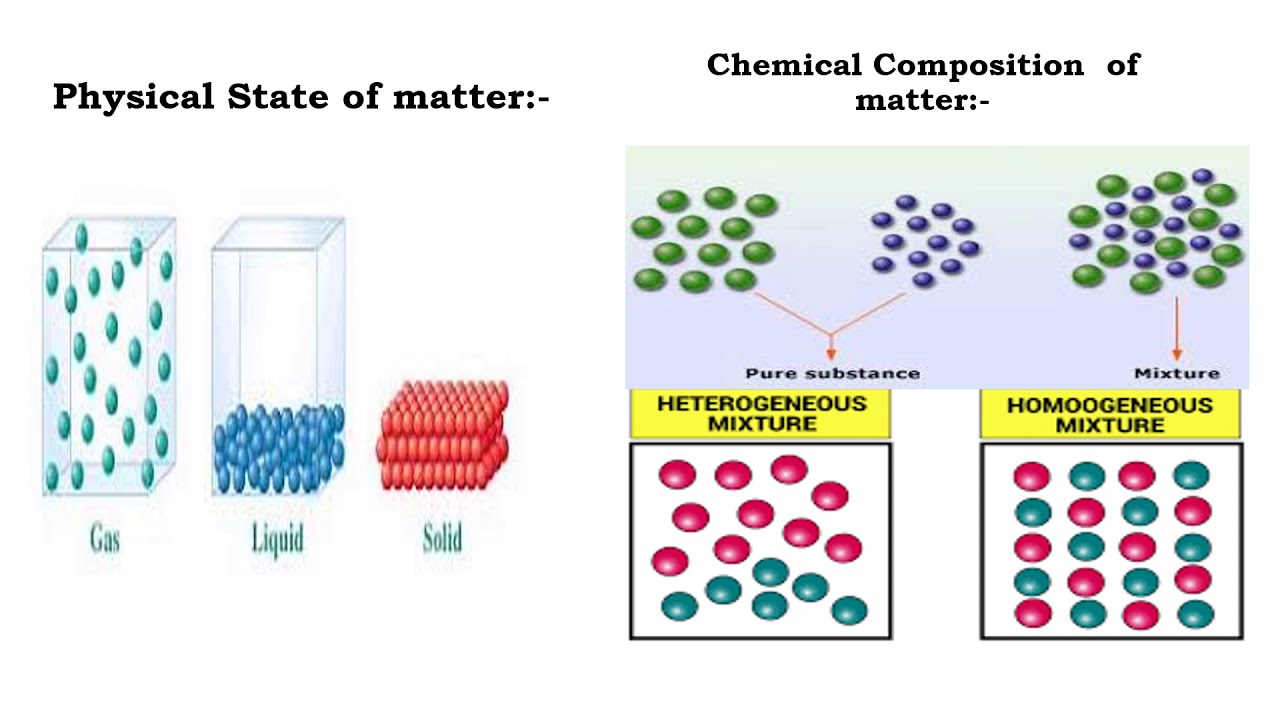 MATTER IN OUR SURROUNDINGS ||ppt || Class 9 || NCERT || CBSE ...