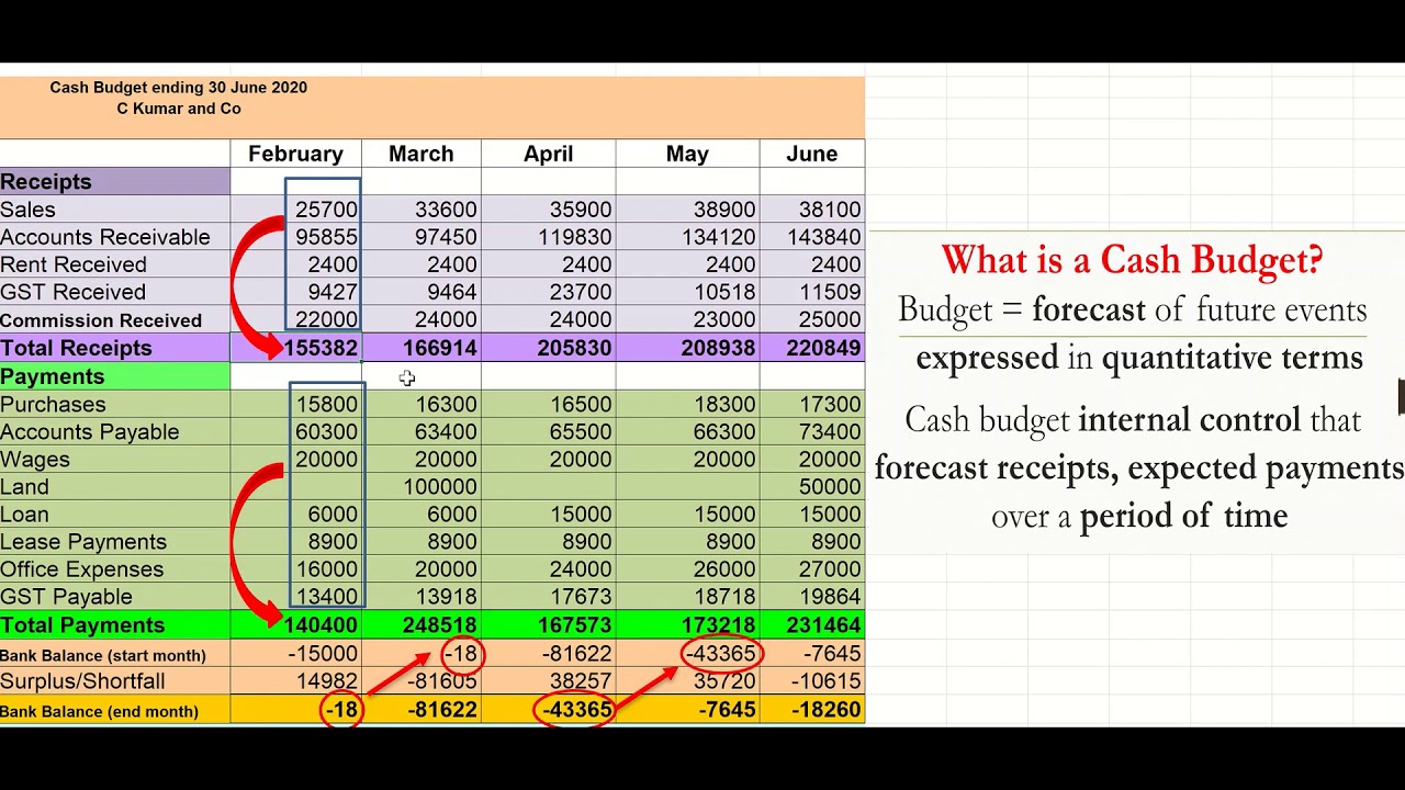 Cash Budget - Accounting - YouTube