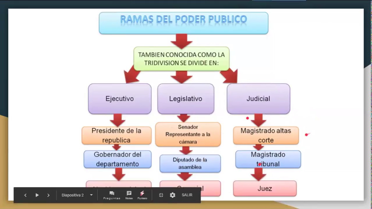 Ramas del poder publico y entidades territoriales - YouTube