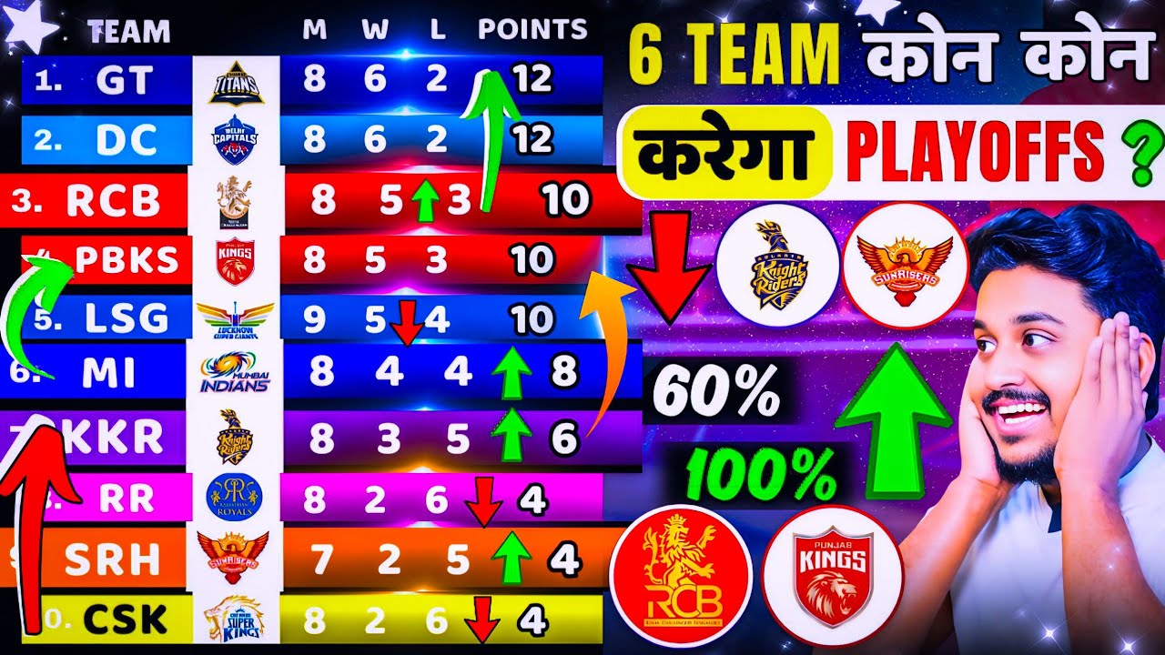 IPL Points Table 2025 | सभी 10 TEAM के पास है Playoffs करनेका मौका 😱 ...