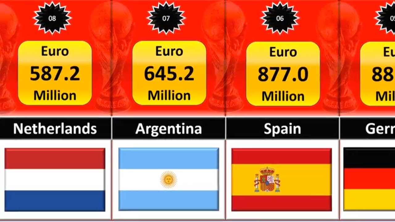 FIFA World Cup All Team Squad Value 2022 - YouTube