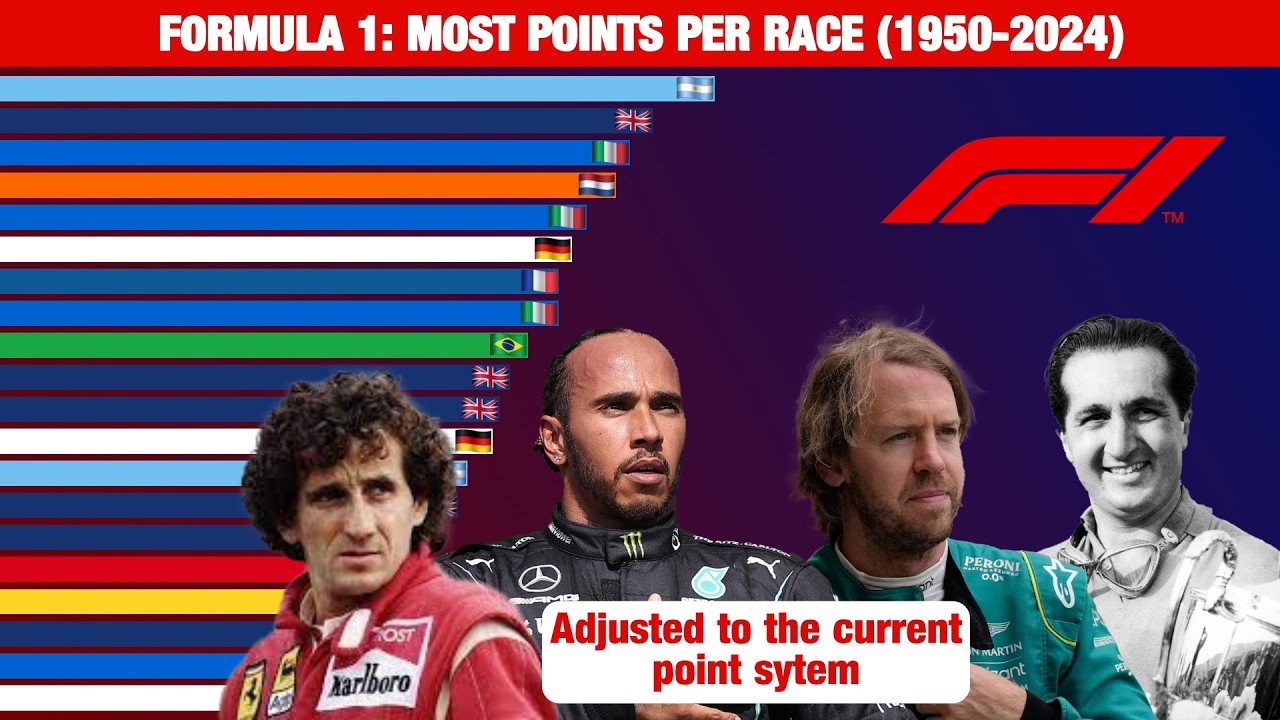 Formula 1 Most Points per Race (1950-2024) - YouTube
