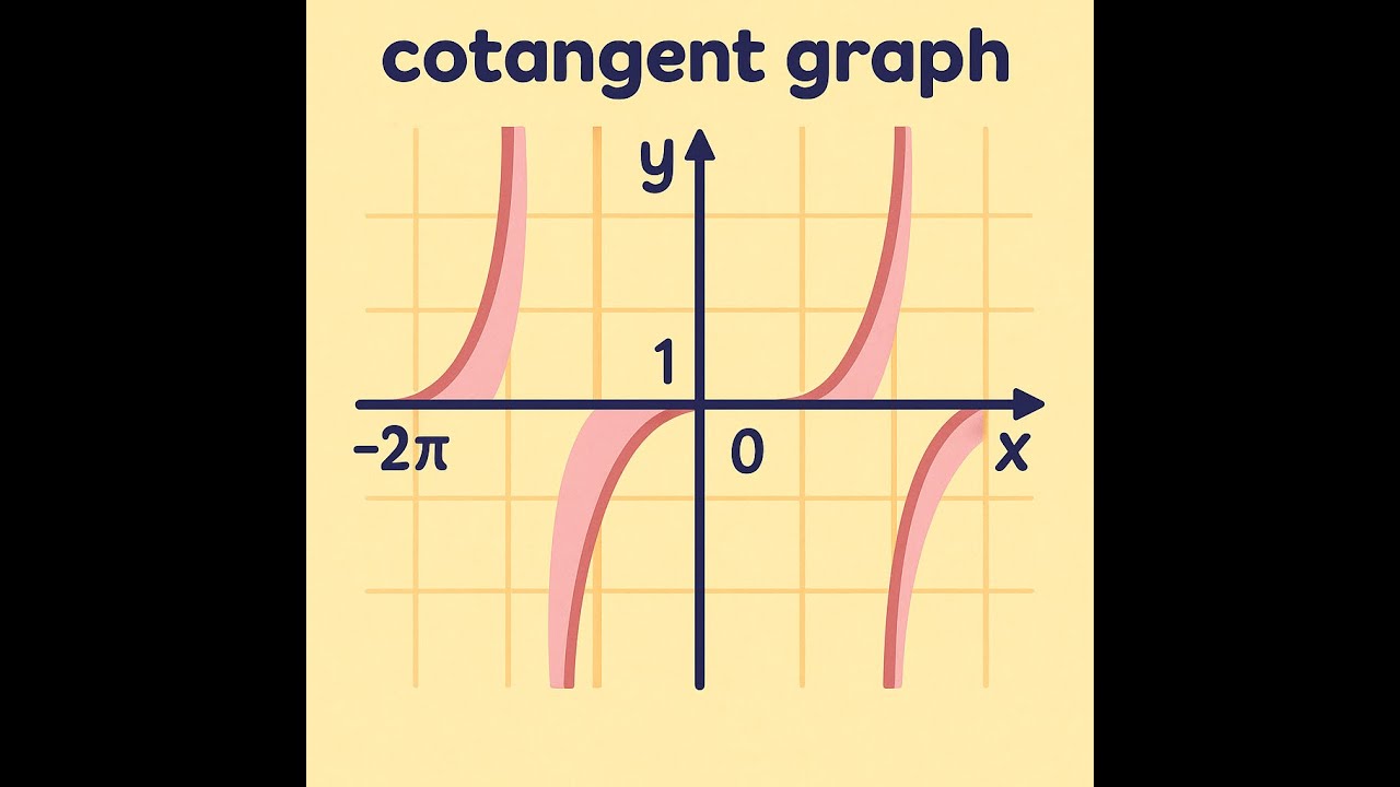 “The Cotangent Graph Explained 🔁 | Visual Trig Guide Made Simple ...