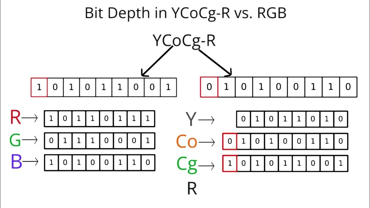 RGB to YCoCg Color Space Conversion - YouTube