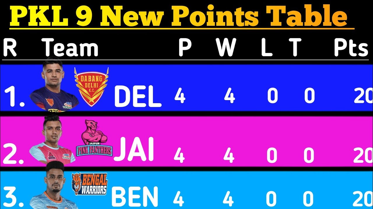 PKL 9: New Points Table 1 weak after and 21th Match after points table ...
