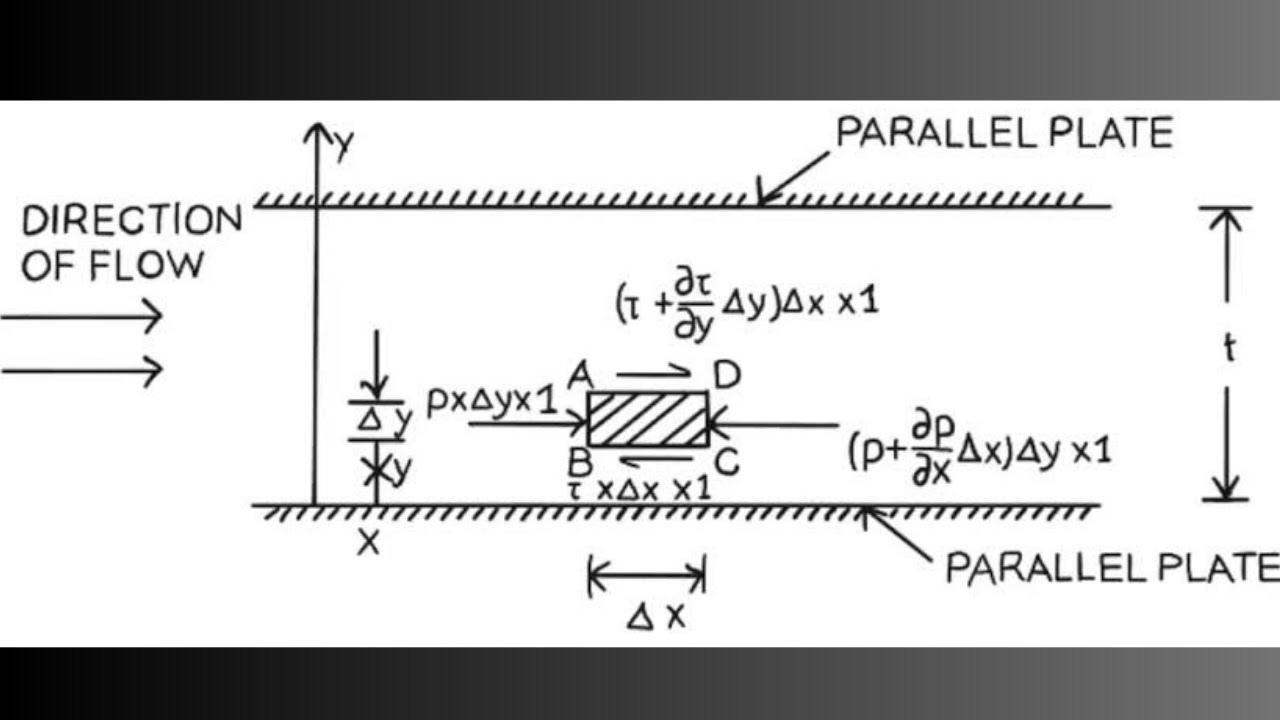 Viscous flow between parallel plates (average velocity and pressure ...