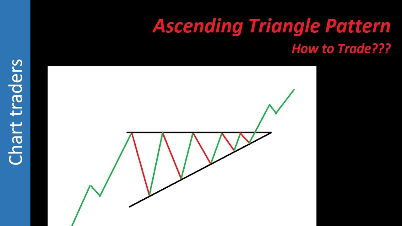 Ascending Triangle Chart Pattern: How to Trade? - YouTube
