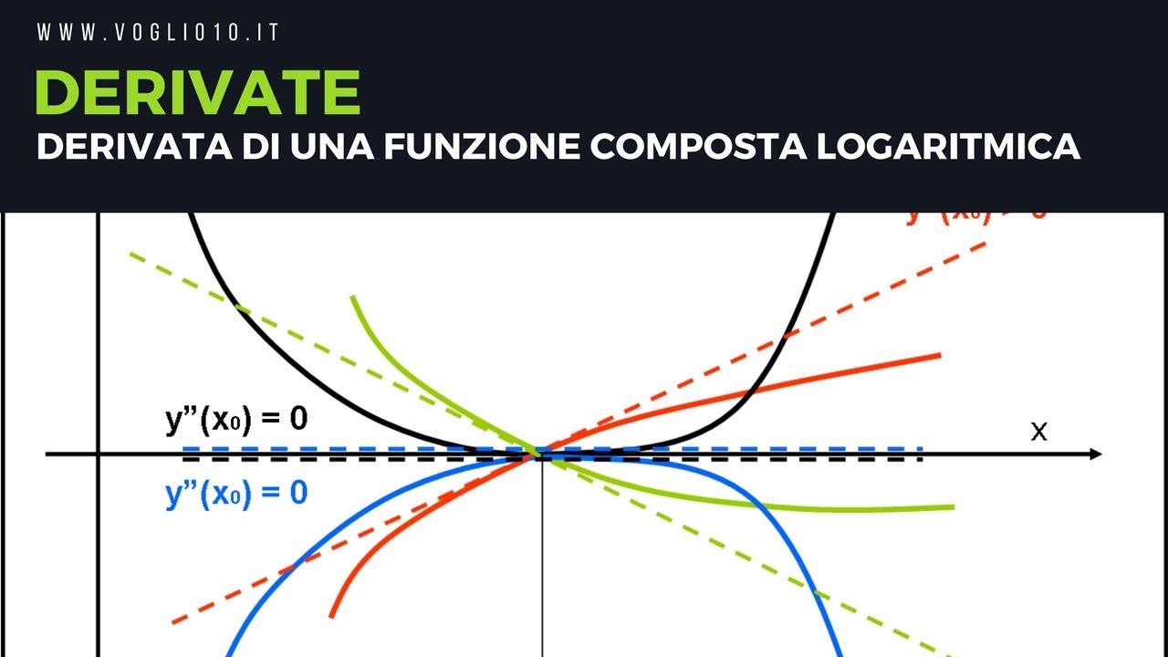 Derivata di una Funzione Composta Logaritmica - YouTube