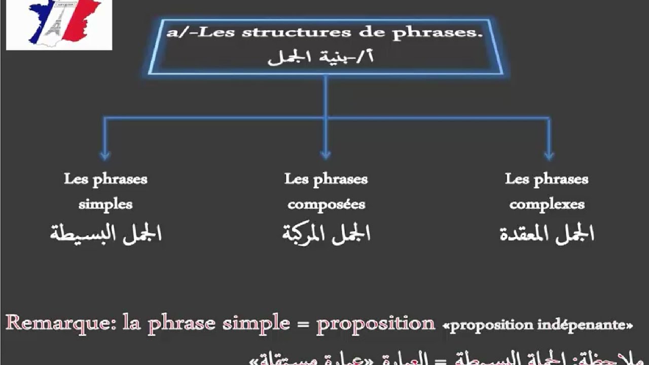 france, structure de la phrase/ #1 - YouTube