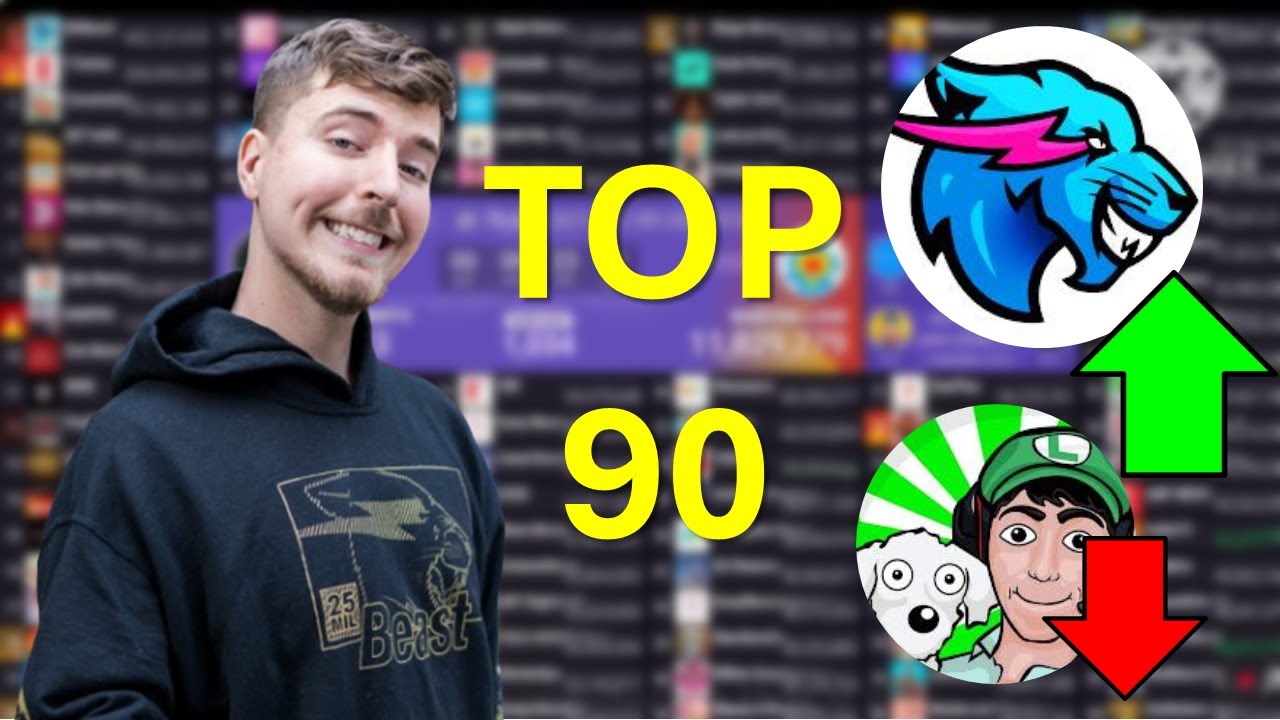 MrBeast Gaming Joins Top 90 - YouTube