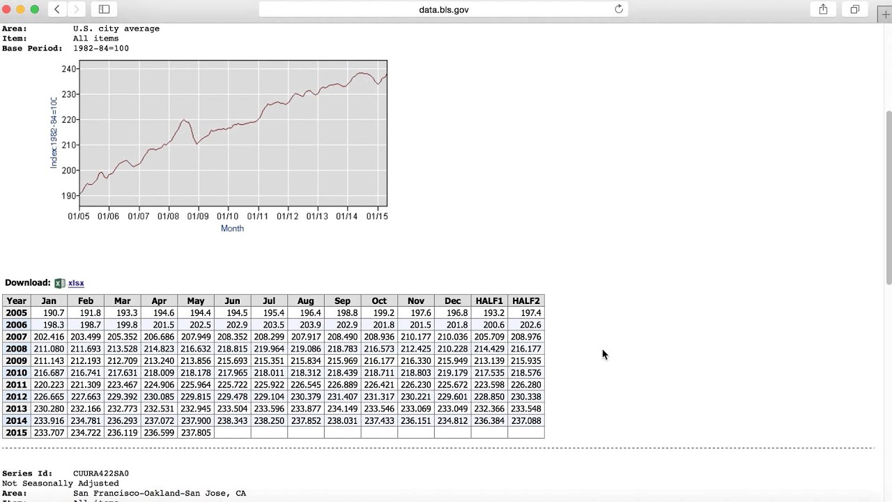 BLS CPI Data - YouTube