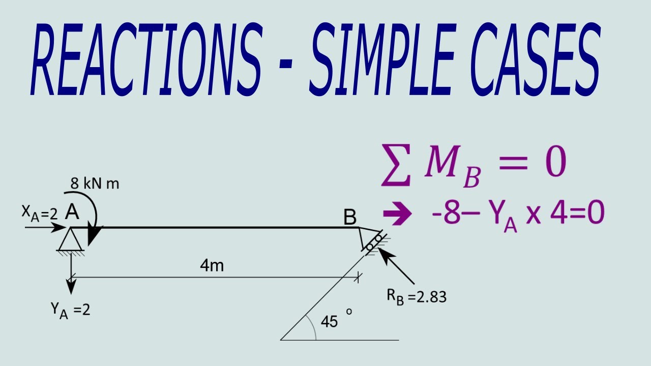 Support Reactions - Simple Examples of Beam and Frame - YouTube