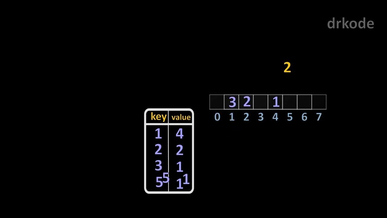 Leetcode 347 Top K Frequent Elements (Animation) - YouTube