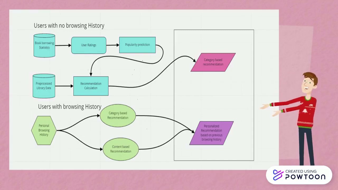 AI Book Recommendation System for Hamilton Public Library - YouTube