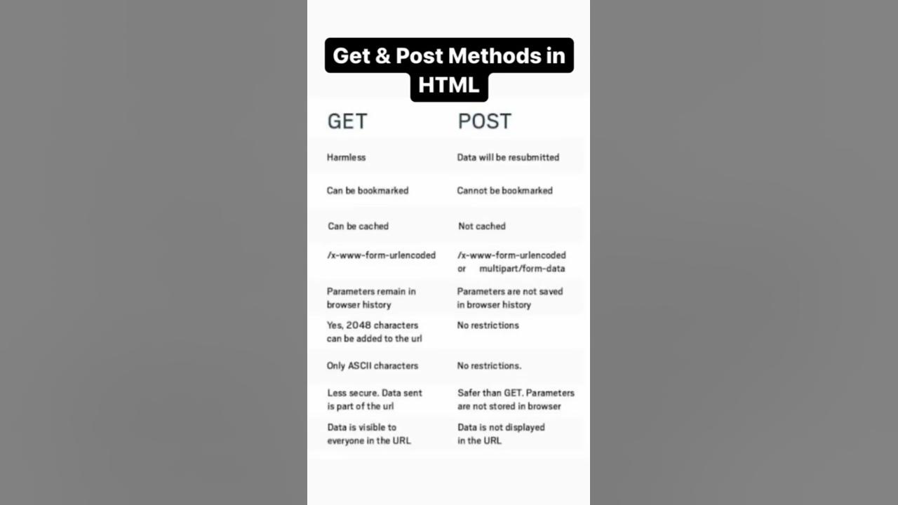 Get and Post Methods in HTML#new#computer #exam #html#html5#shorts#htmltutorial @languagefacts ...
