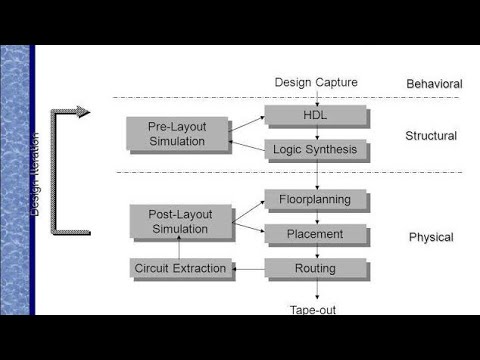introduction to semi custom IC design - YouTube