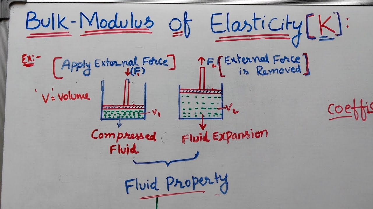 Bulk Modules & Compressability - YouTube