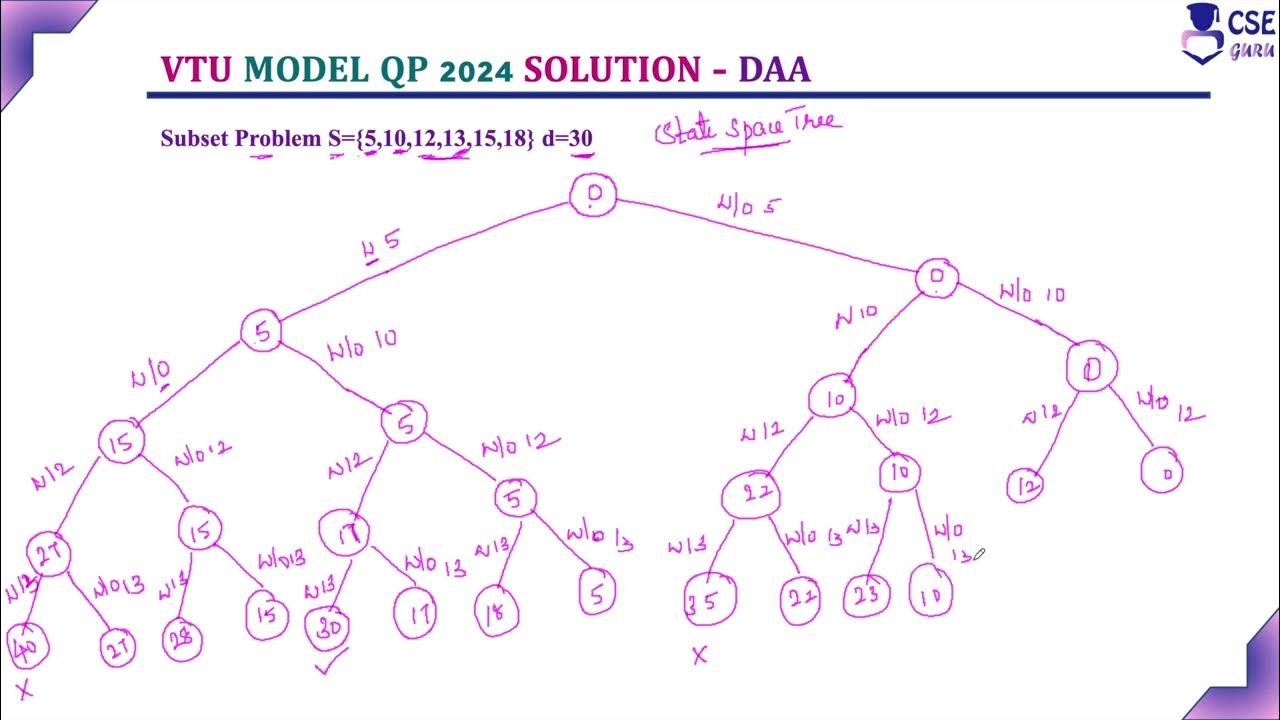 Subset sum problem using Backtracking |Q.9b| vtu model question paper 2024 solution | ADA ...