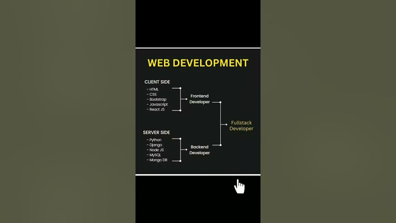 web development structure #coding #developers #webdevelopment #website #programmer #shortsvideo ...