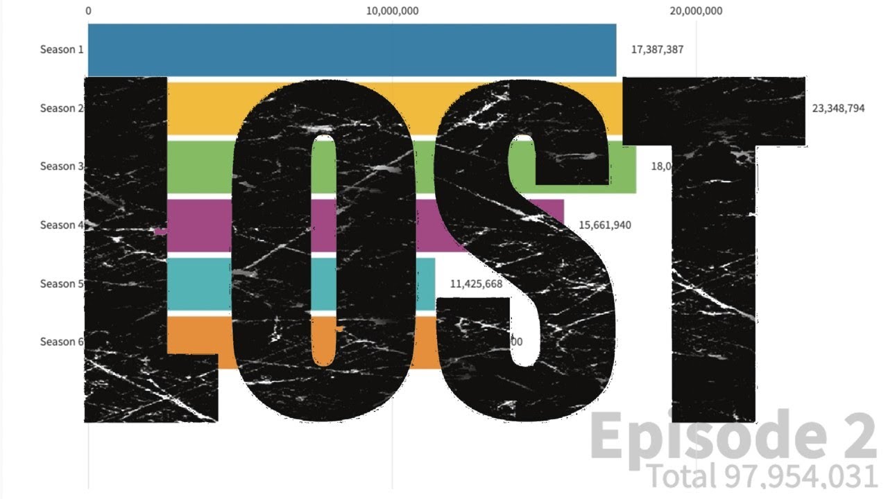 HOW MANY PEOPLE WATCHED LOST EPISODES? BAR CHART RACE OF LOST SERIES ...