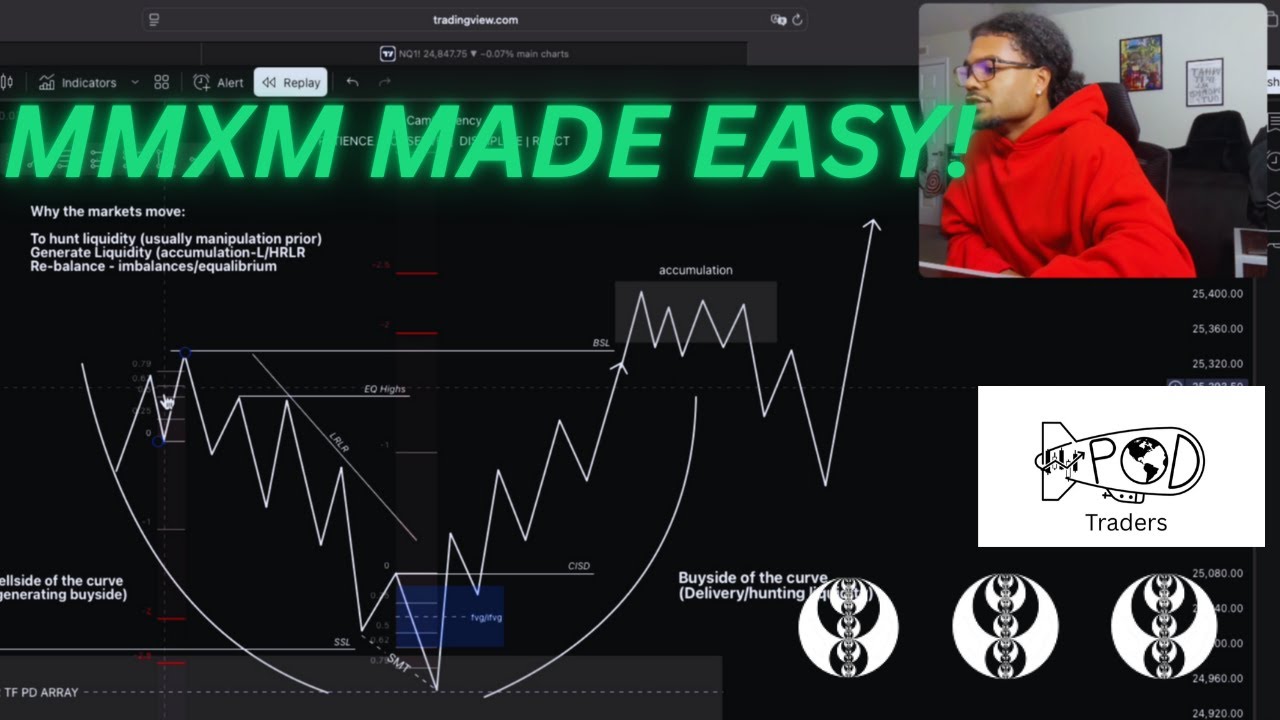 ICT MMXM - Explained FOR DUMMIES; market maker models in Depth! - YouTube