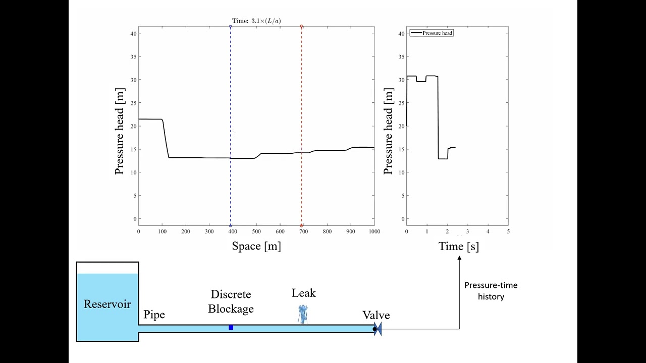 Water hammer wave propagation in RPV with multiple defects - YouTube