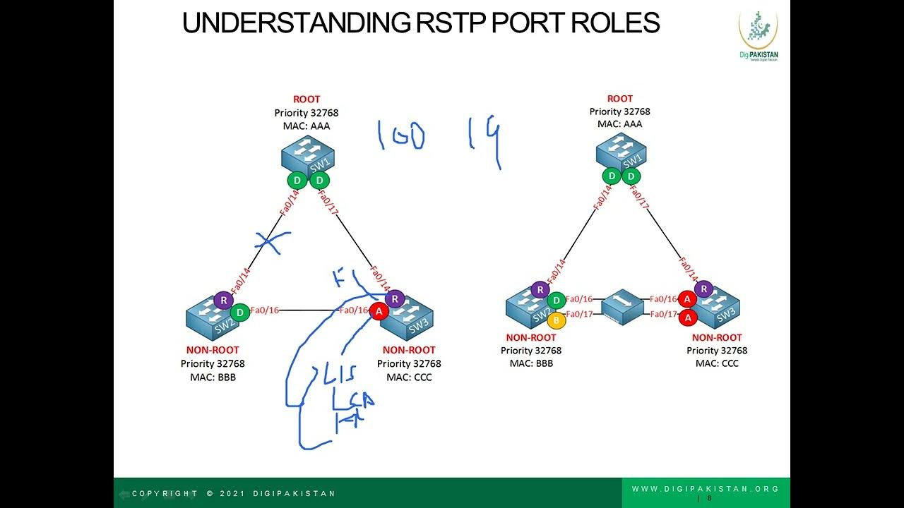 RSTP & MSTP | Spanning Tree Protocol | Part-1| CCNA Routing & Switching || URDU | Hindi | Lec-35 ...