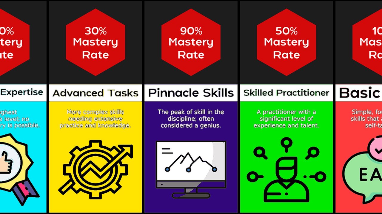 Comparison Skill Difficulty Levels - YouTube