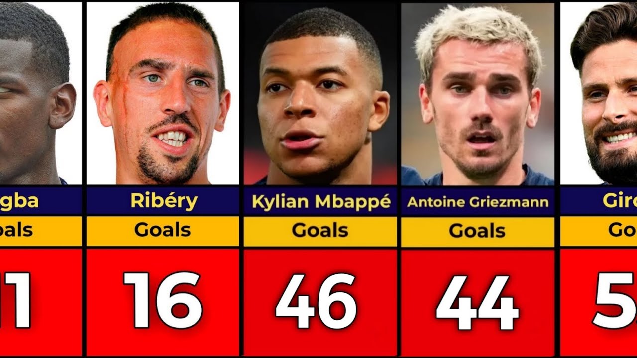 France All Time Top 50 Goal Scorers ⚽ #football #mbappe #france - YouTube