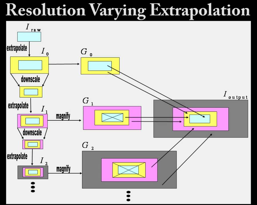 Ultrawide Foveated Video Extrapolation - YouTube