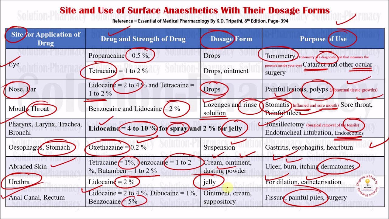 Site & Use of Surface Anesthetic with Their Dosage Form | Types of ...