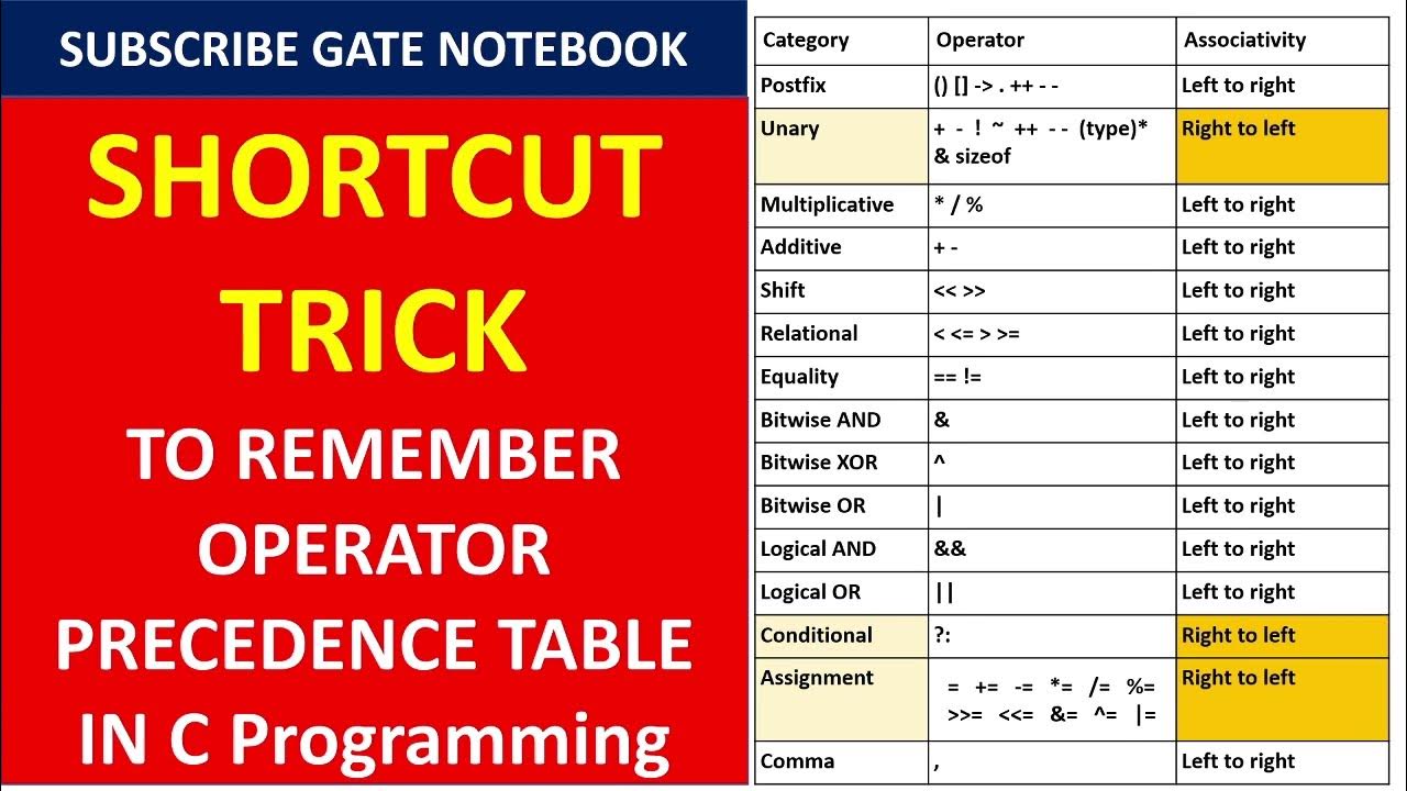 SHORTCUT TRICK TO REMEMBER OPERATOR PRECEDENCE TABLE IN C Programming ...
