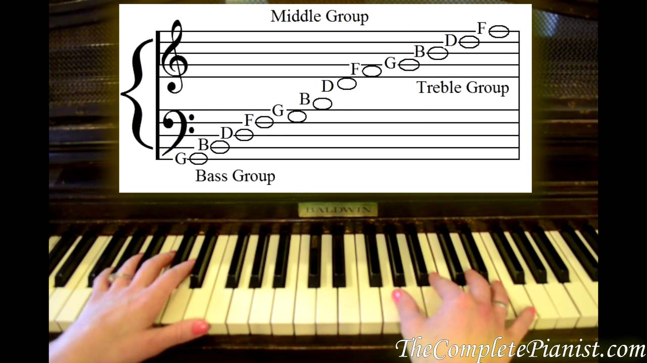 GBDF Flashcard Notes Group on the Grand Staff - YouTube